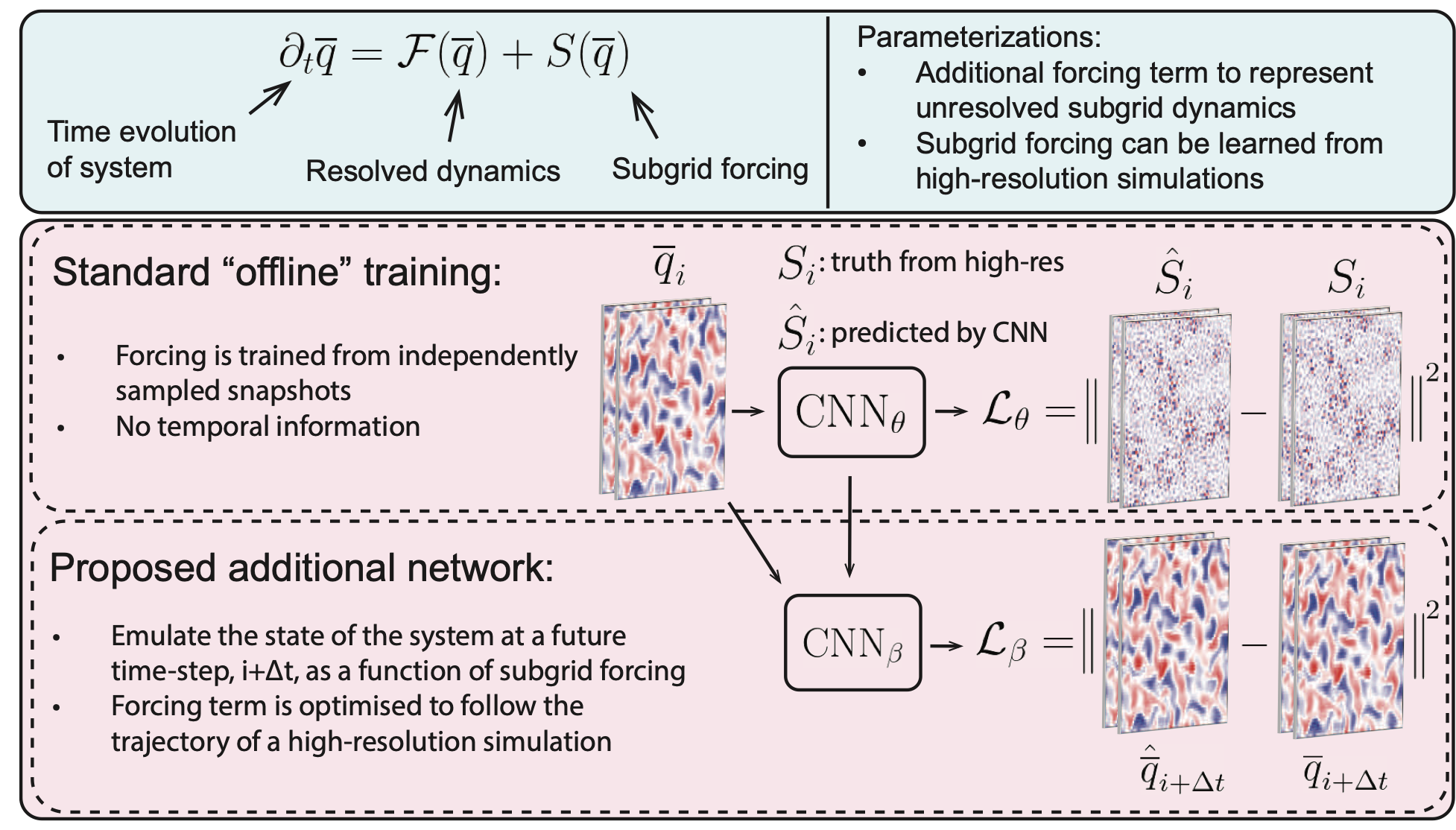 Reliable coarse-grained turbulent simulations through combined offline ... Reliable coarse-grained turbulent simulations through combined offline ...